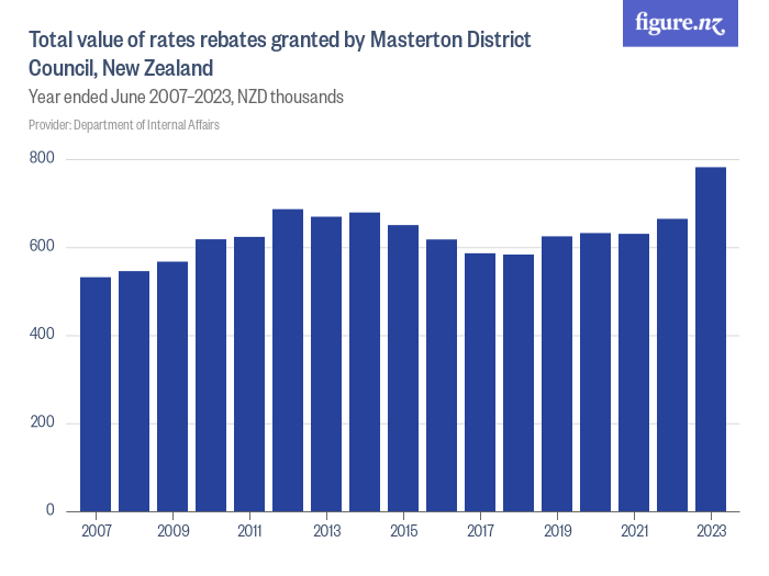 Total value of rates rebates granted by Masterton District Council, New ...