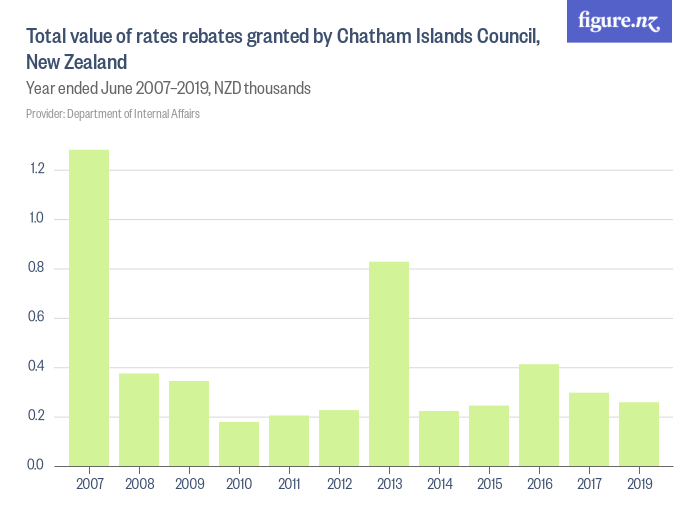 Total value of rates rebates granted by Chatham Islands Council, New ...