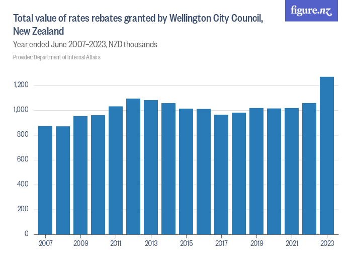 Total value of rates rebates granted by Wellington City Council, New ...
