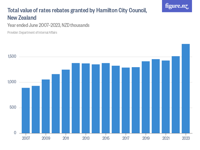 Total value of rates rebates granted by Hamilton City Council, New ...