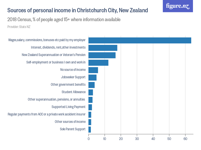 Sources of personal income in Christchurch City, New Zealand - Figure.NZ