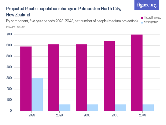 Projected Pacific population change in Palmerston North City, New ...
