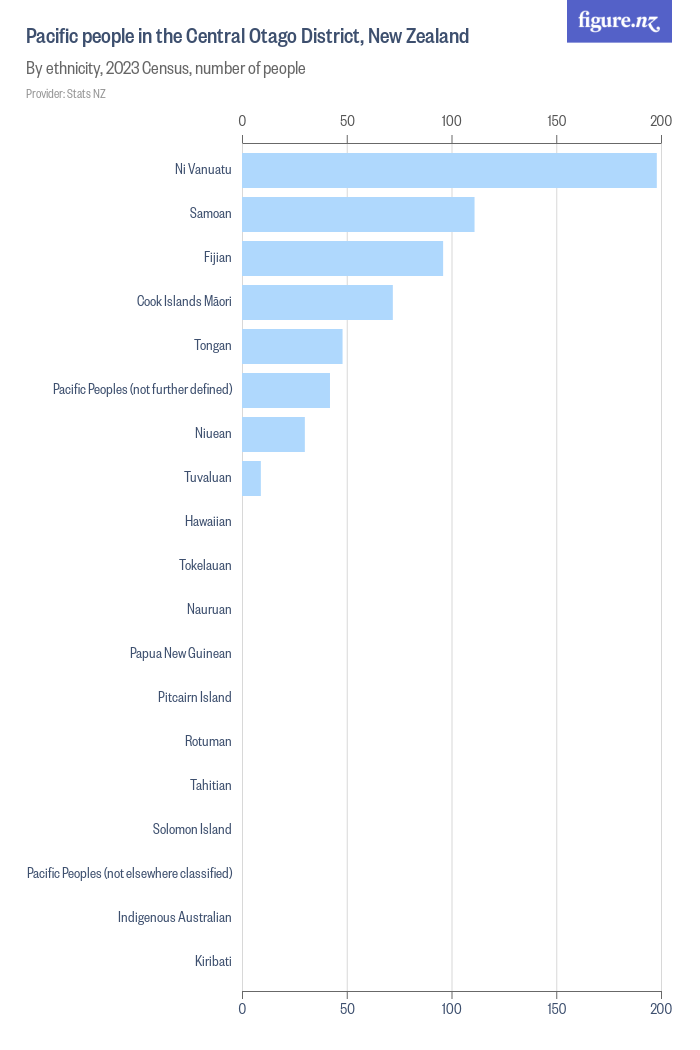 Pacific people in the Central Otago District, New Zealand - Figure.NZ