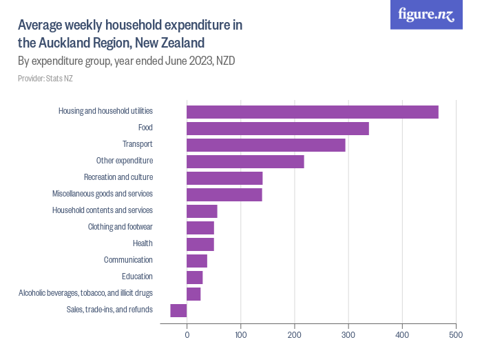Average Weekly Household Expenditure In The Auckland Region New