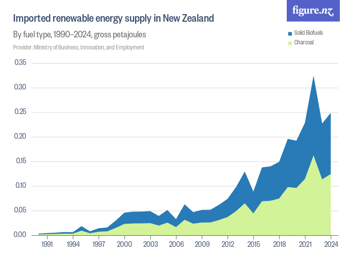 Imported renewable energy supply in New Zealand - Figure.NZ