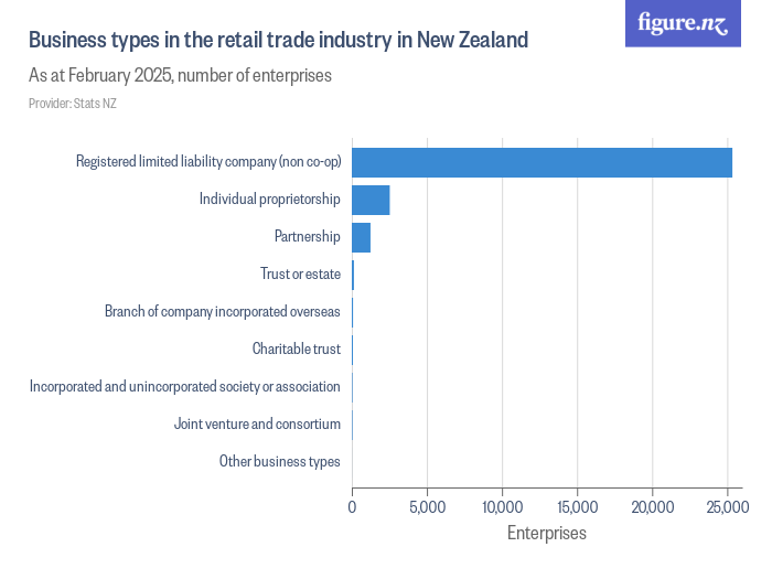 Business types in the retail trade industry in New Zealand - Figure.NZ