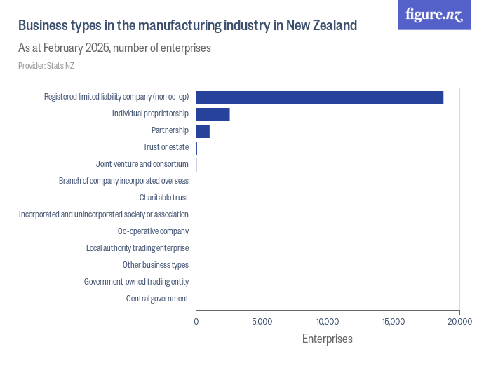 Business types in the manufacturing industry in New Zealand - Figure.NZ