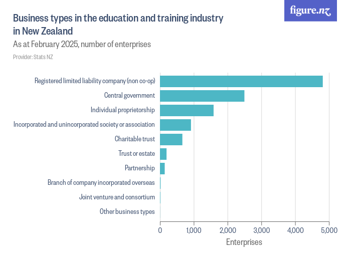 Business types in the education and training industry in New Zealand ...