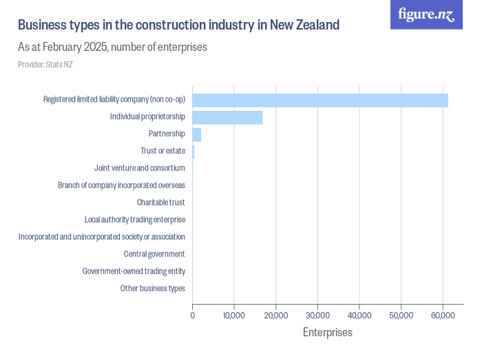 Business types in the construction industry in New Zealand - Figure.NZ