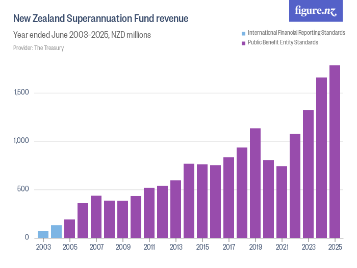 New Zealand Superannuation Fund revenue - Figure.NZ