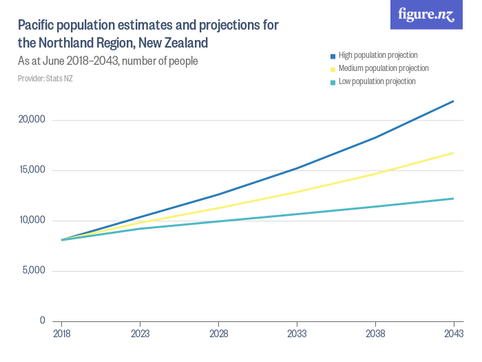 Pacific population estimates and projections for the Northland Region ...