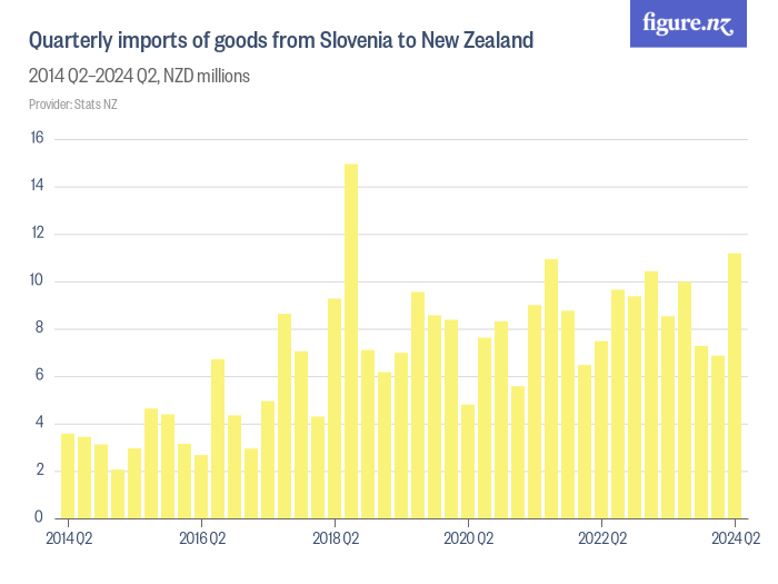 Quarterly Imports Of Goods From Slovenia To New Zealand Figure Nz