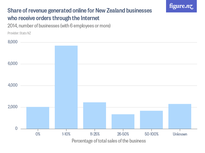 Share of revenue generated online for New Zealand businesses who ...