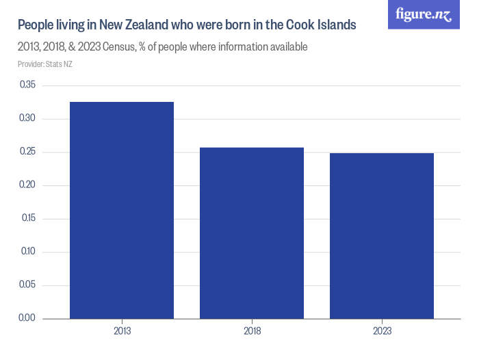 People living in New Zealand who were born in the Cook Islands - Figure.NZ