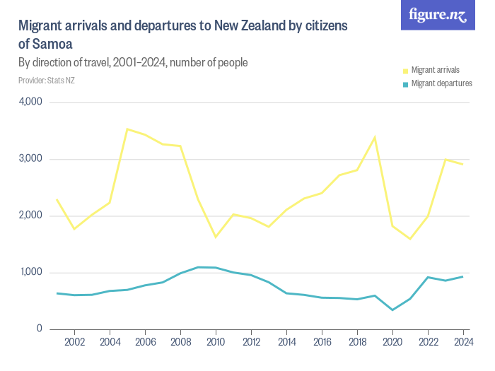 Migrant arrivals and departures to New Zealand by citizens of Samoa ...
