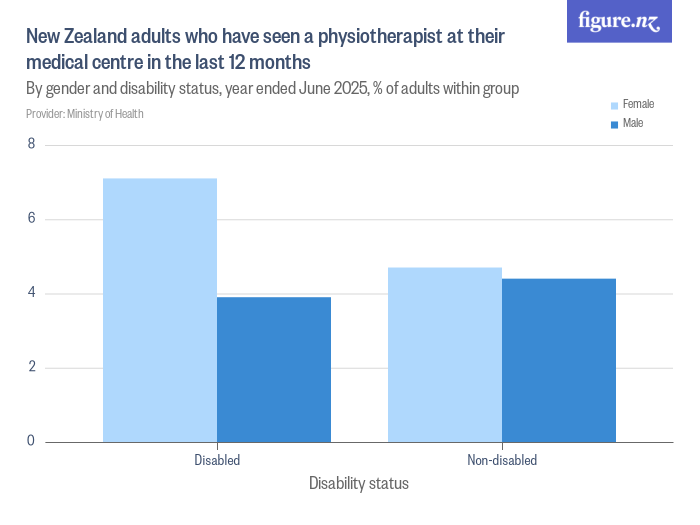New Zealand adults who have seen a physiotherapist at their medical ...