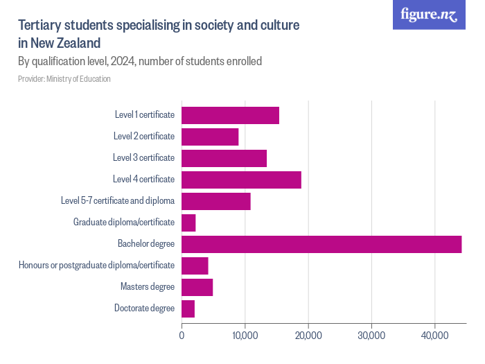 Tertiary students specialising in society and culture in New Zealand ...