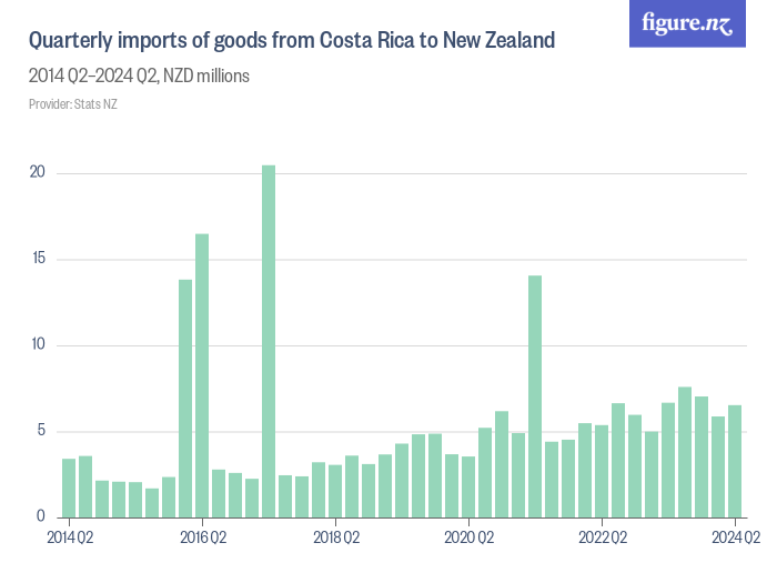 Quarterly Imports Of Goods From Costa Rica To New Zealand Figure Nz