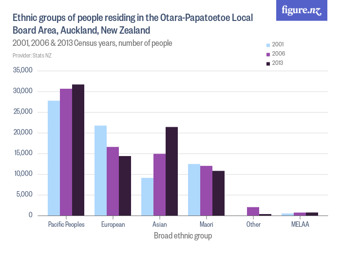 Ethnic groups of people residing in the Otara-Papatoetoe Local Board ...