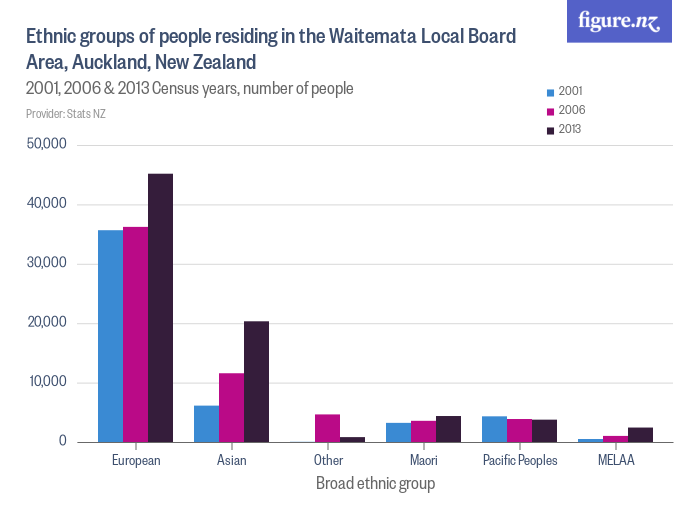 Ethnic groups of people residing in the Waitemata Local Board Area ...