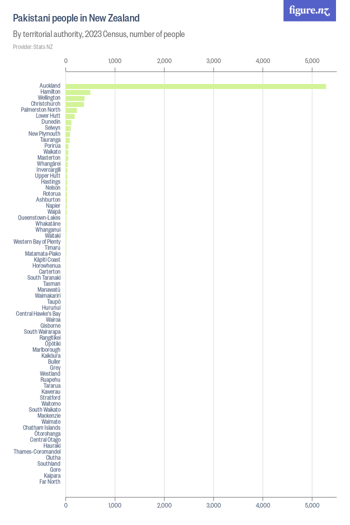 Pakistani people in New Zealand - Figure.NZ