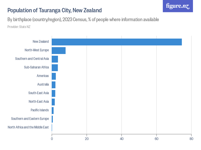 Population of Tauranga City, New Zealand - Figure.NZ