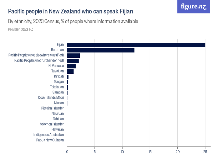 Pacific people in New Zealand who can speak Fijian - Figure.NZ