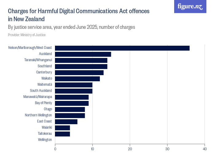 Charges for Harmful Digital Communications Act offences in New Zealand ...