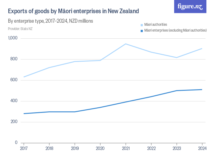 Exports of goods by Māori enterprises in New Zealand - Figure.NZ