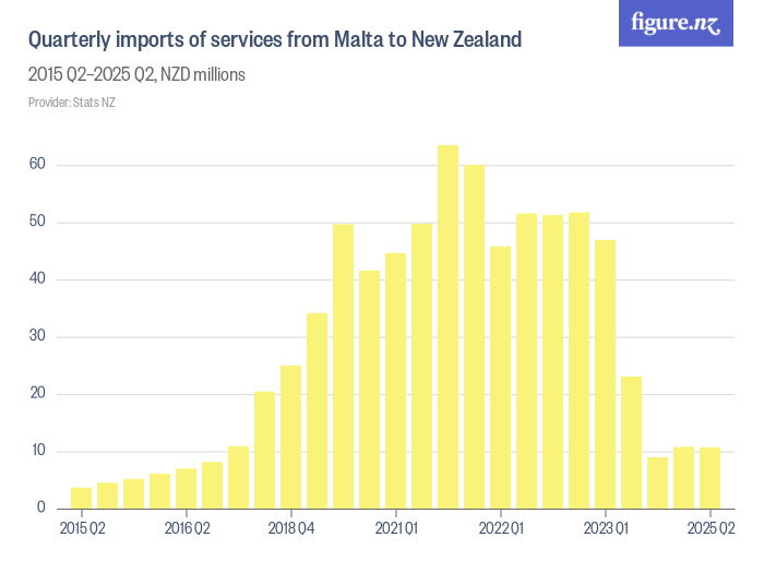 Quarterly imports of services from Malta to New Zealand - Figure.NZ