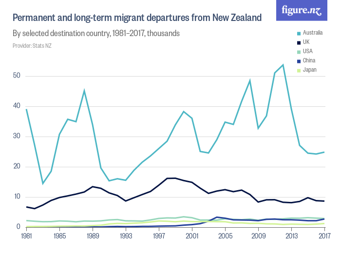 Permanent and long-term migrant departures from New Zealand - Figure.NZ
