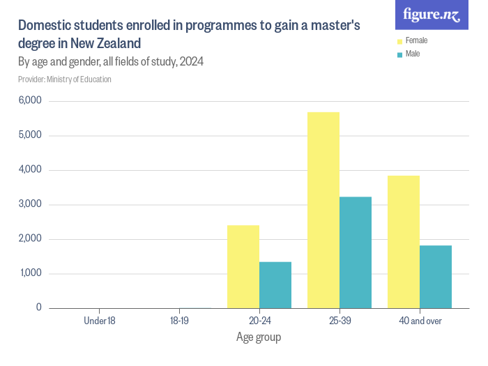 Domestic students enrolled in programmes to gain a master's degree in ...
