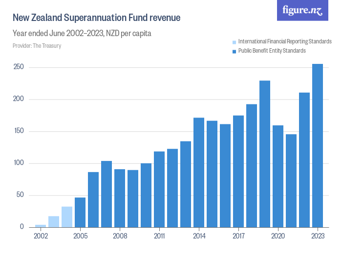 New Zealand Superannuation Fund revenue - Figure.NZ