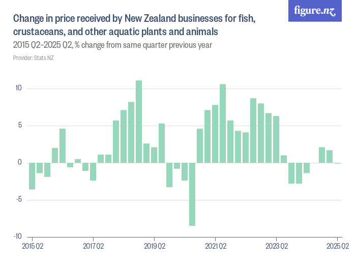 Search for "Fish" - Figure.NZ