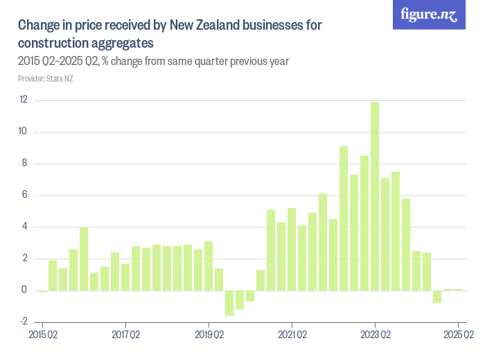 Change in price received by New Zealand businesses for construction ...