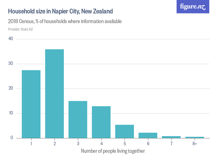 Household size in Napier City, New Zealand - Figure.NZ