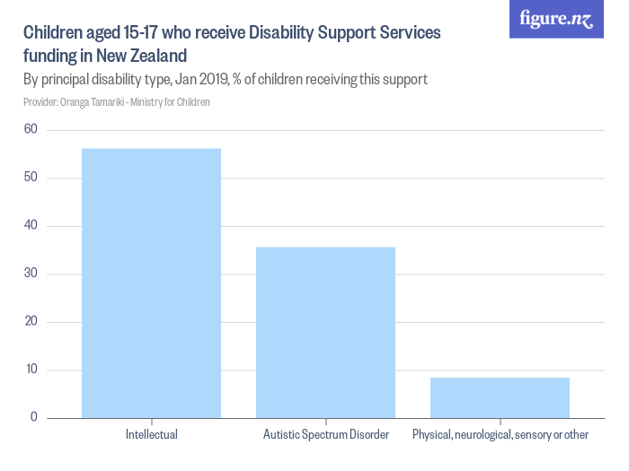 Children aged 15-17 who receive Disability Support Services funding in ...