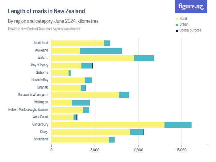 Length of roads in New Zealand - Figure.NZ