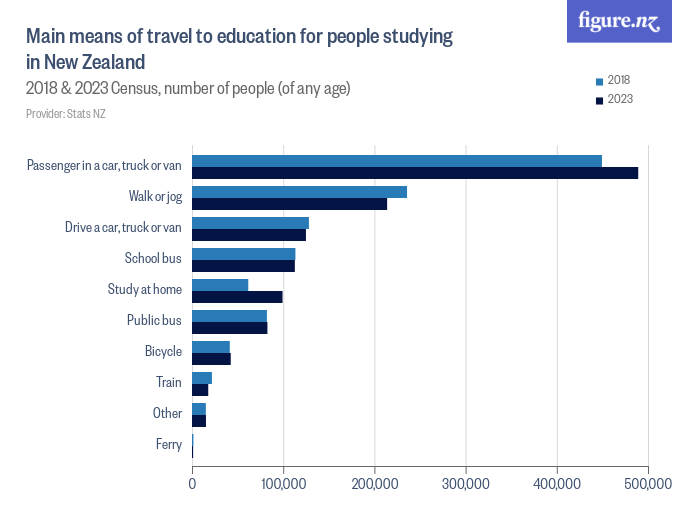 Main means of travel to education for people studying in New Zealand ...