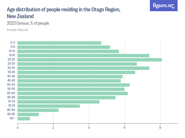 Age distribution of people residing in the Otago Region, New Zealand ...