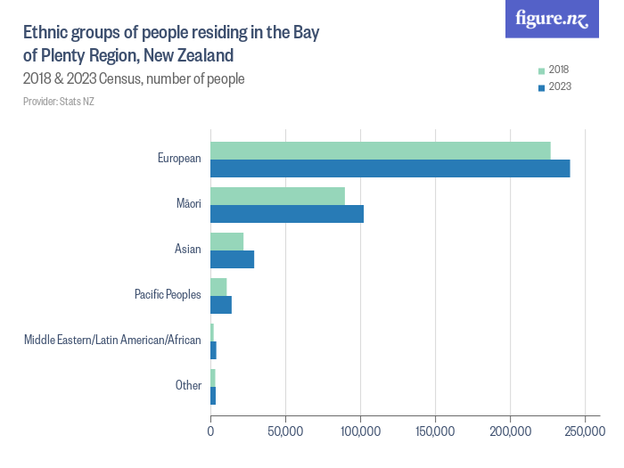 Ethnic groups of people residing in the Bay of Plenty Region, New ...