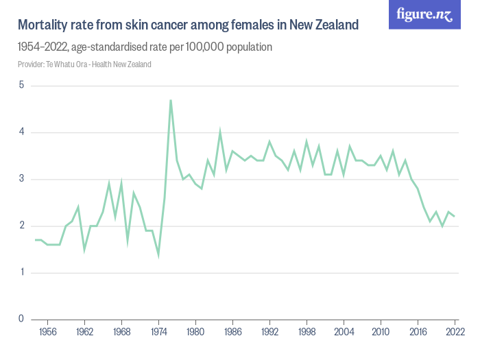 Mortality rate from skin cancer among females in New Zealand - Figure.NZ