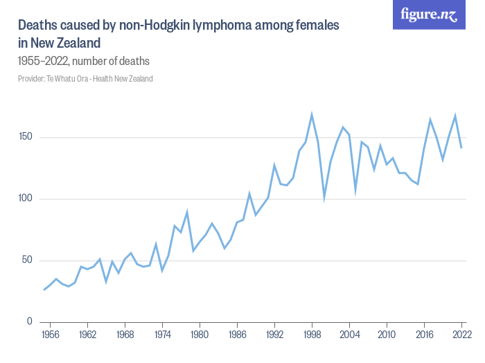 Deaths caused by non-Hodgkin lymphoma among females in New Zealand ...