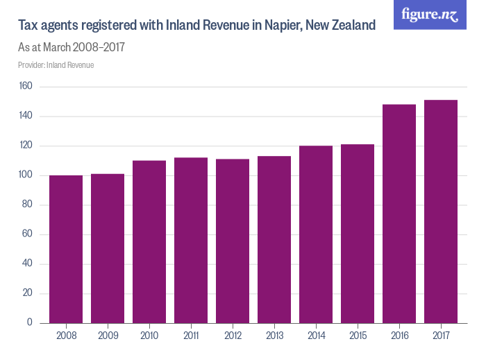 Tax agents registered with Inland Revenue in Napier, New Zealand ...