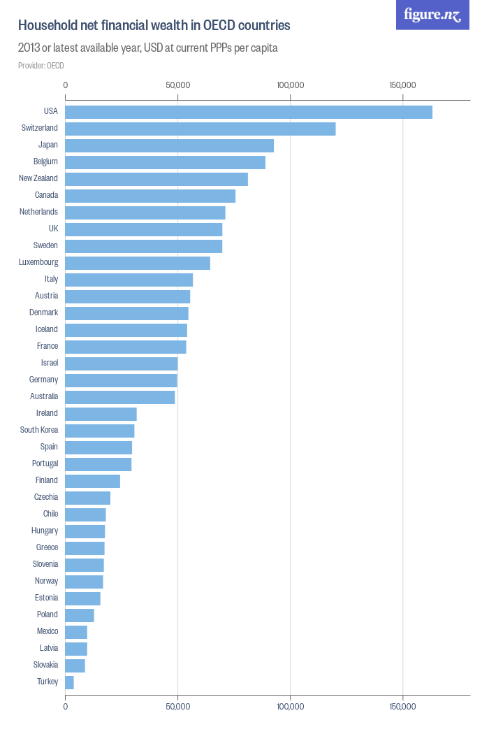 Household net financial wealth in OECD countries - Figure.NZ
