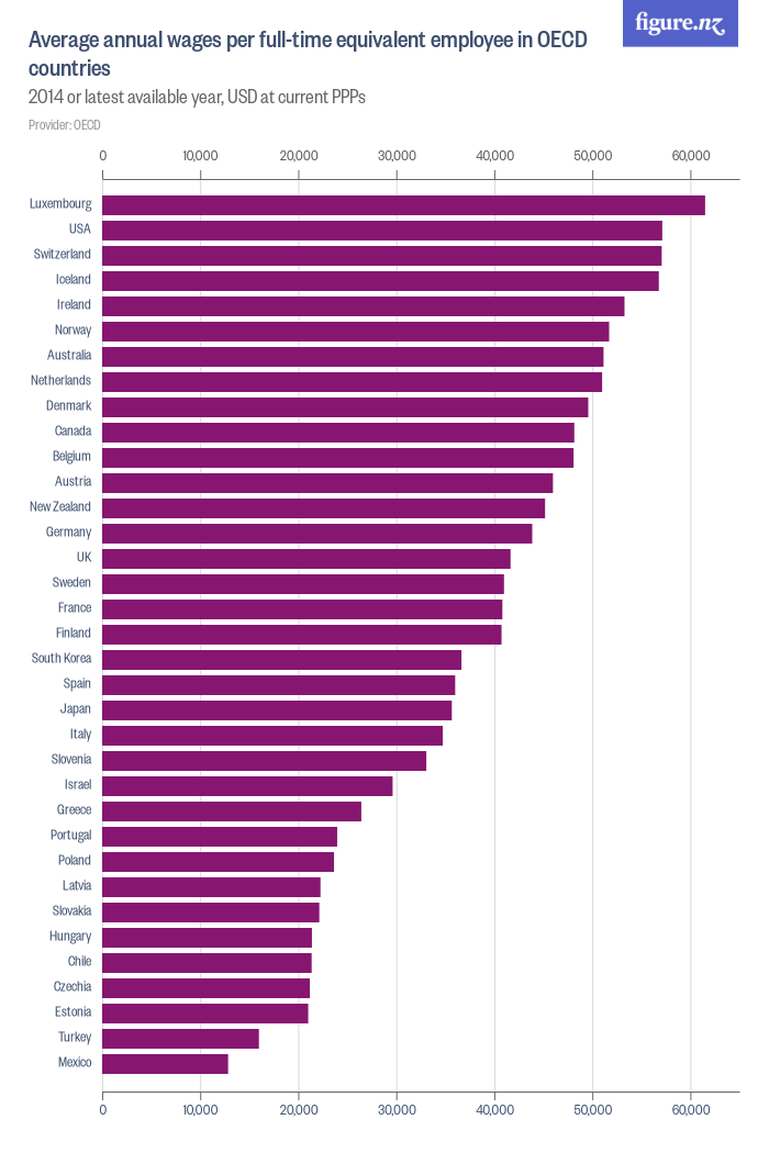 Average annual wages per full-time equivalent employee in OECD ...