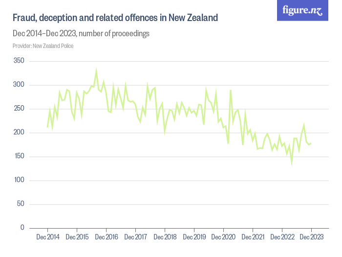 Fraud, deception and related offences in New Zealand - Figure.NZ