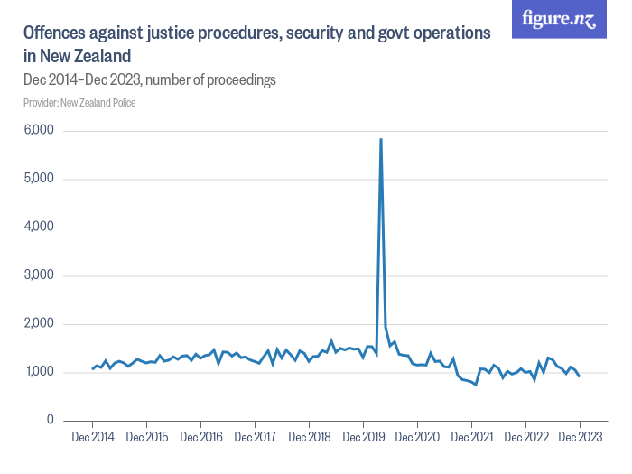 Offences against justice procedures, security and govt operations in ...