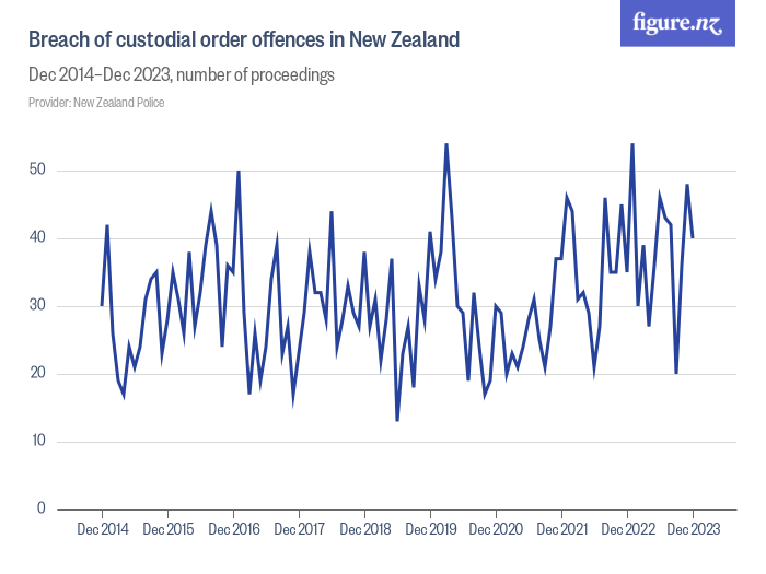 Breach of custodial order offences in New Zealand - Figure.NZ