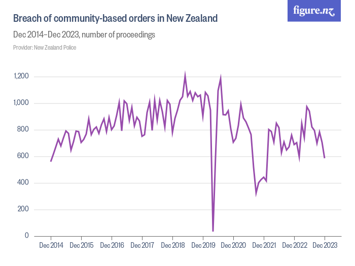 Breach of community-based orders in New Zealand - Figure.NZ